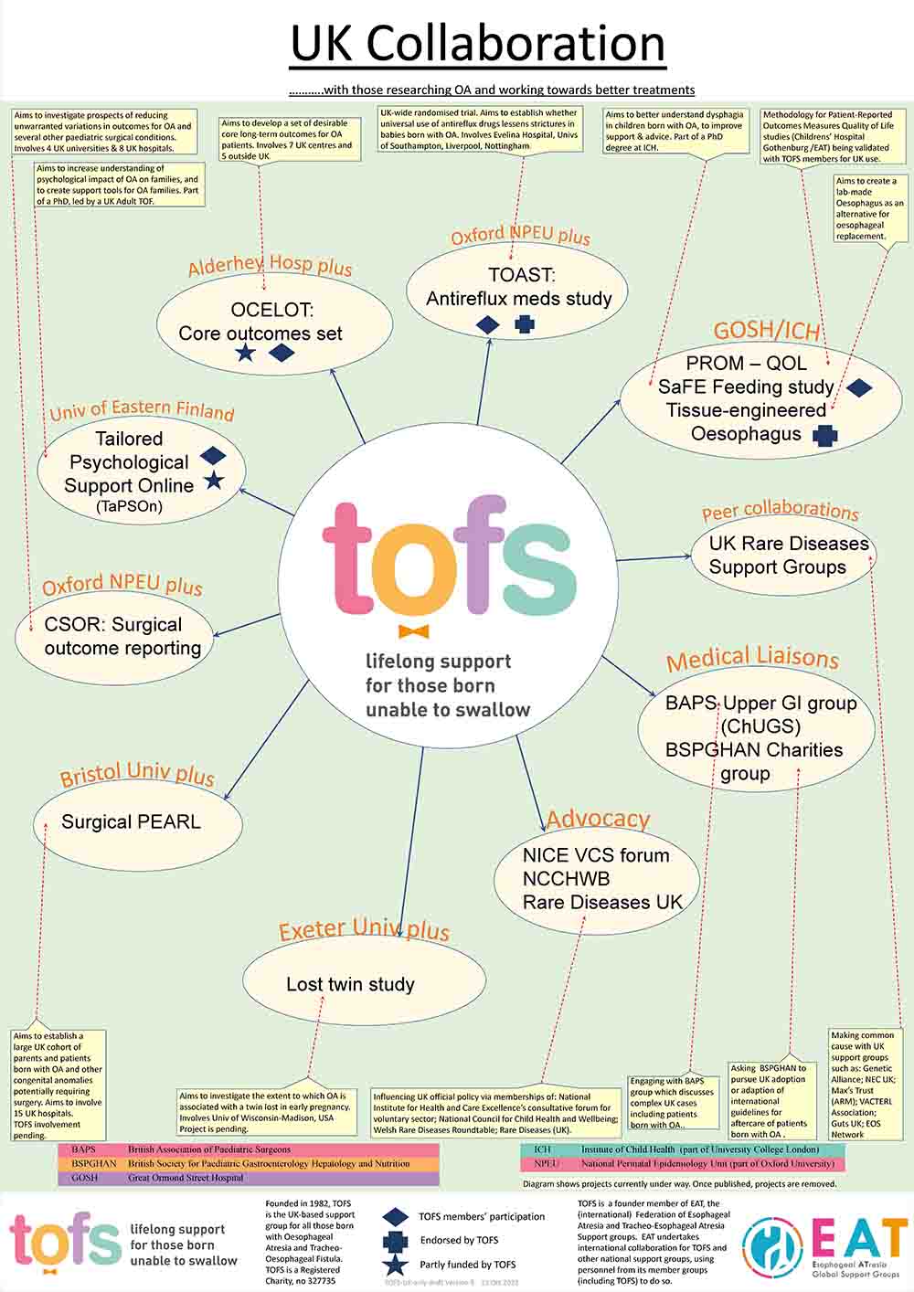 Collaboration – TOFS | OA/TOF Support